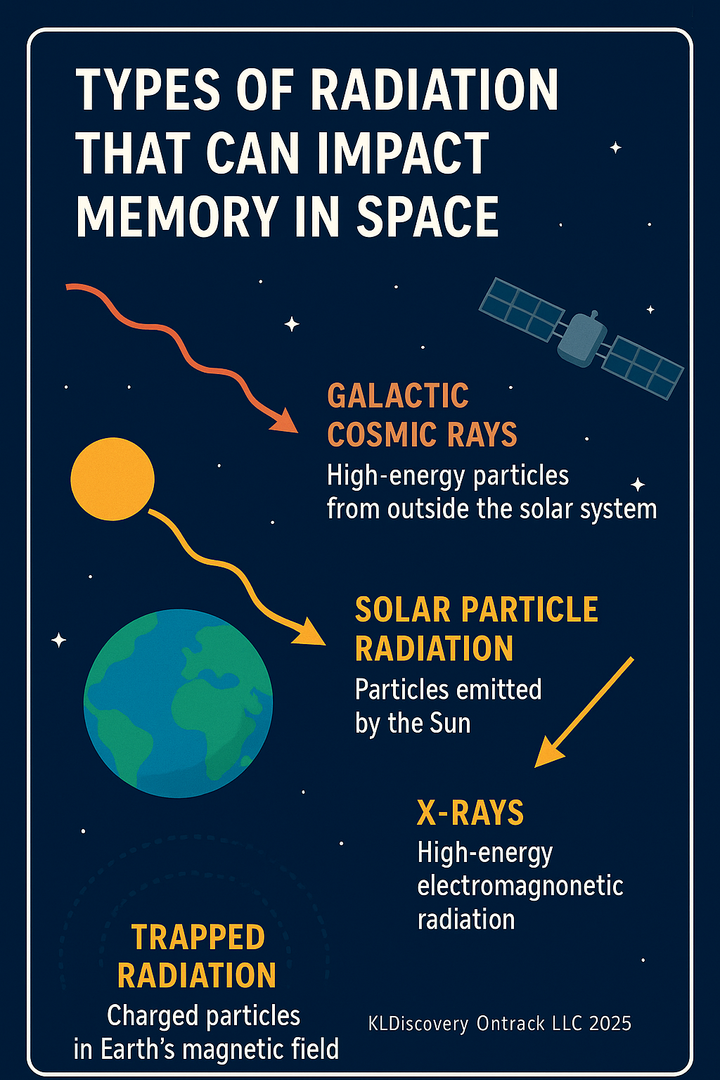 Radiation Tolerant Memory